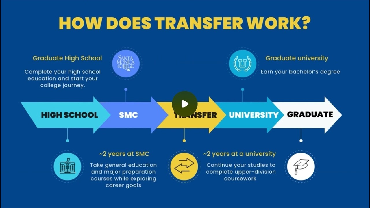 How Transfer Works: SMC's Cost Saving Path to Your Dream School/Career