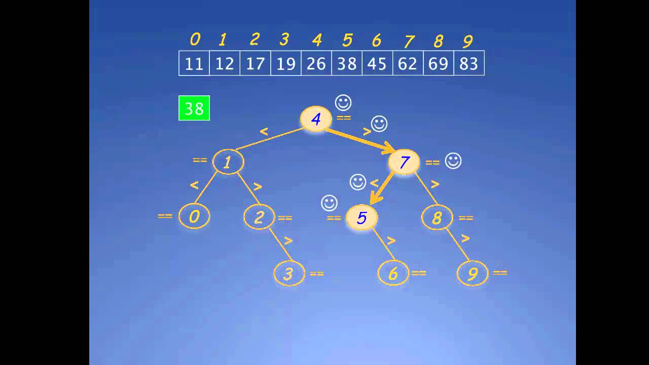 Binary Search Analysis using Comparison Tree - Part 1