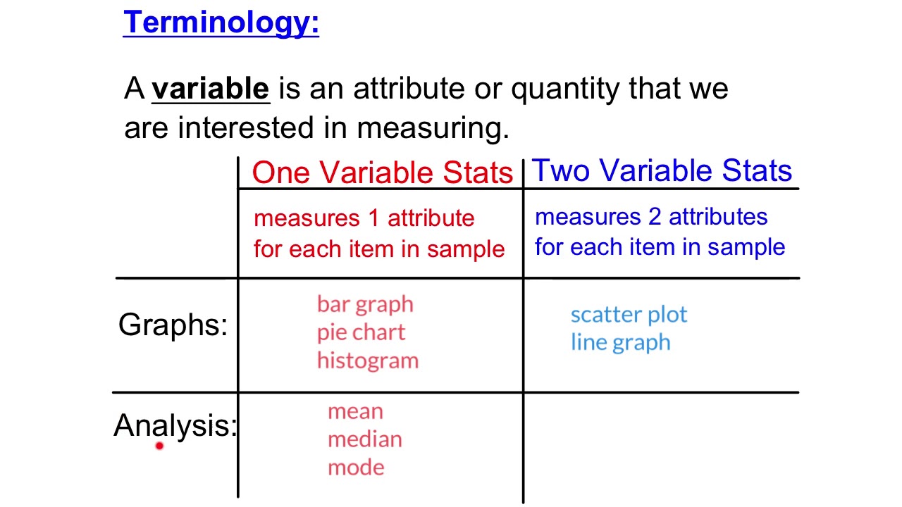 MAP4C 3-2 One and Two Variable Data