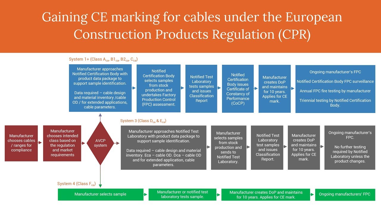 Gaining CE marking for cables under the European Construction Products Regulation (CPR)