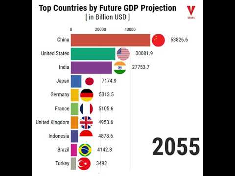 Top 10 Countries by Future GDP Projection