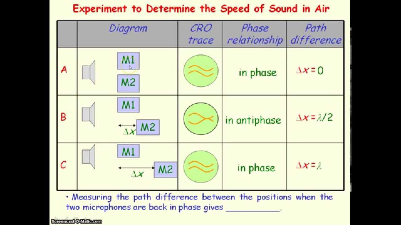 Waves 09 - Interference (Path & Phase Differences)