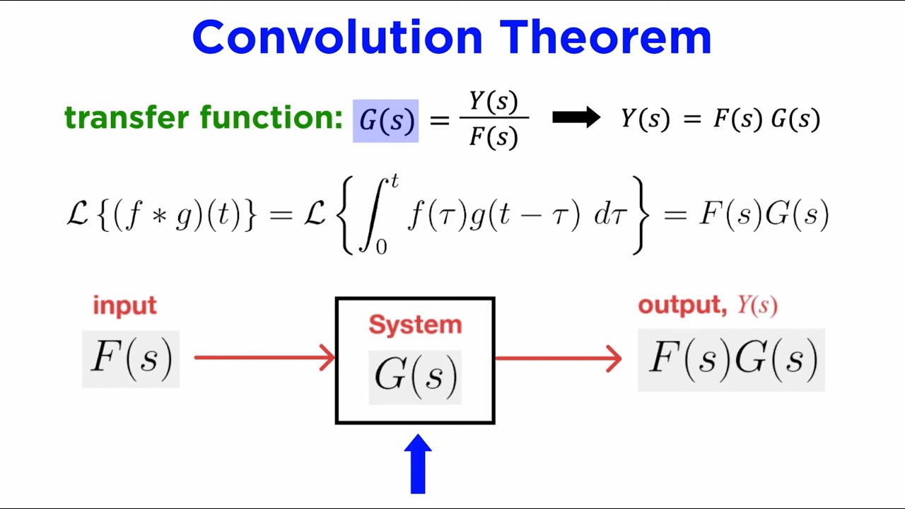 Laplace Transforms Part 2: Convolutions and LTI Systems