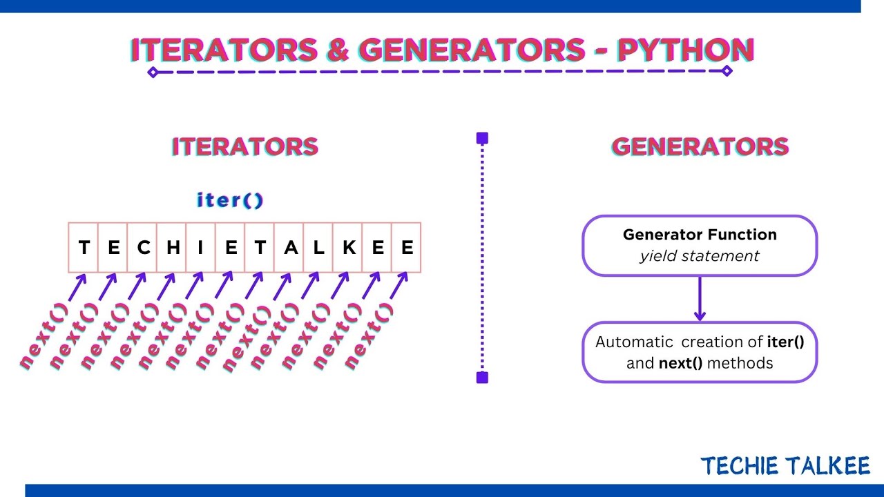 Difference between Iterator and Generator in Python