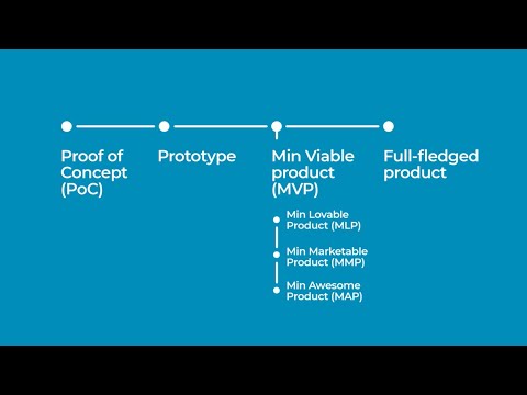 What is a MVP (minimum viable product), a proof of concept (PoC) and prototype definition?