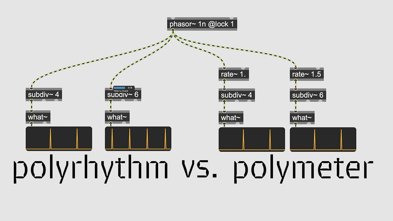 Polyrhythm vs Polymeter with subdiv~ and rate~