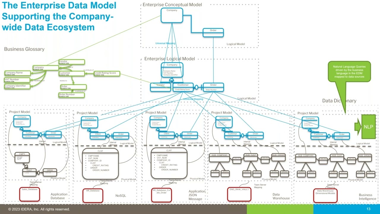 Data architecture, data governance, and data warehouse automation