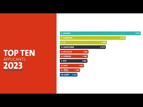 EPO Patent Index 2023: Top applicants