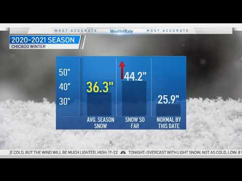 Chicago Sees Winter's Worth of Snow in Just 3 Weeks | NBC Chicago