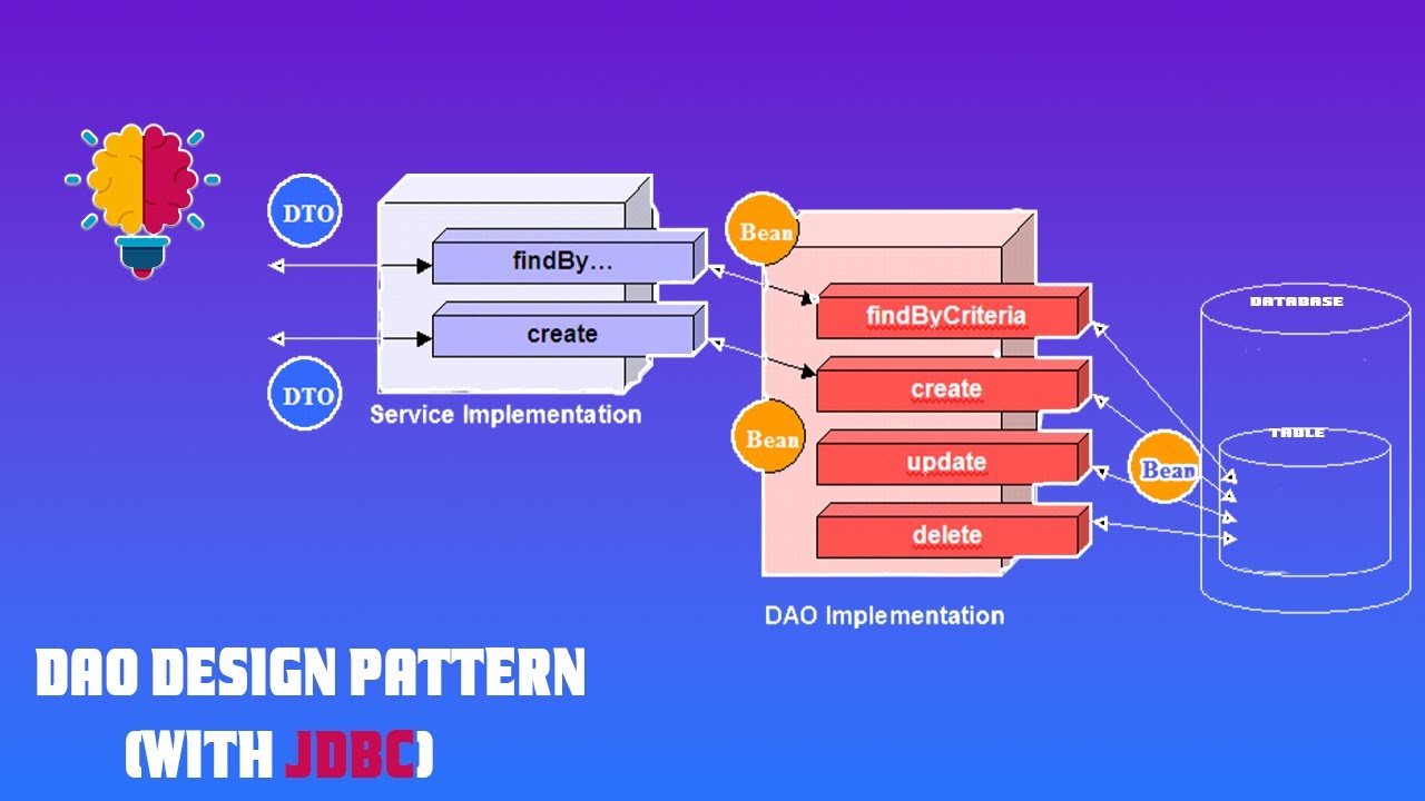 DAO Design Pattern in JAVA implementation || Data Access Object Design Pattern