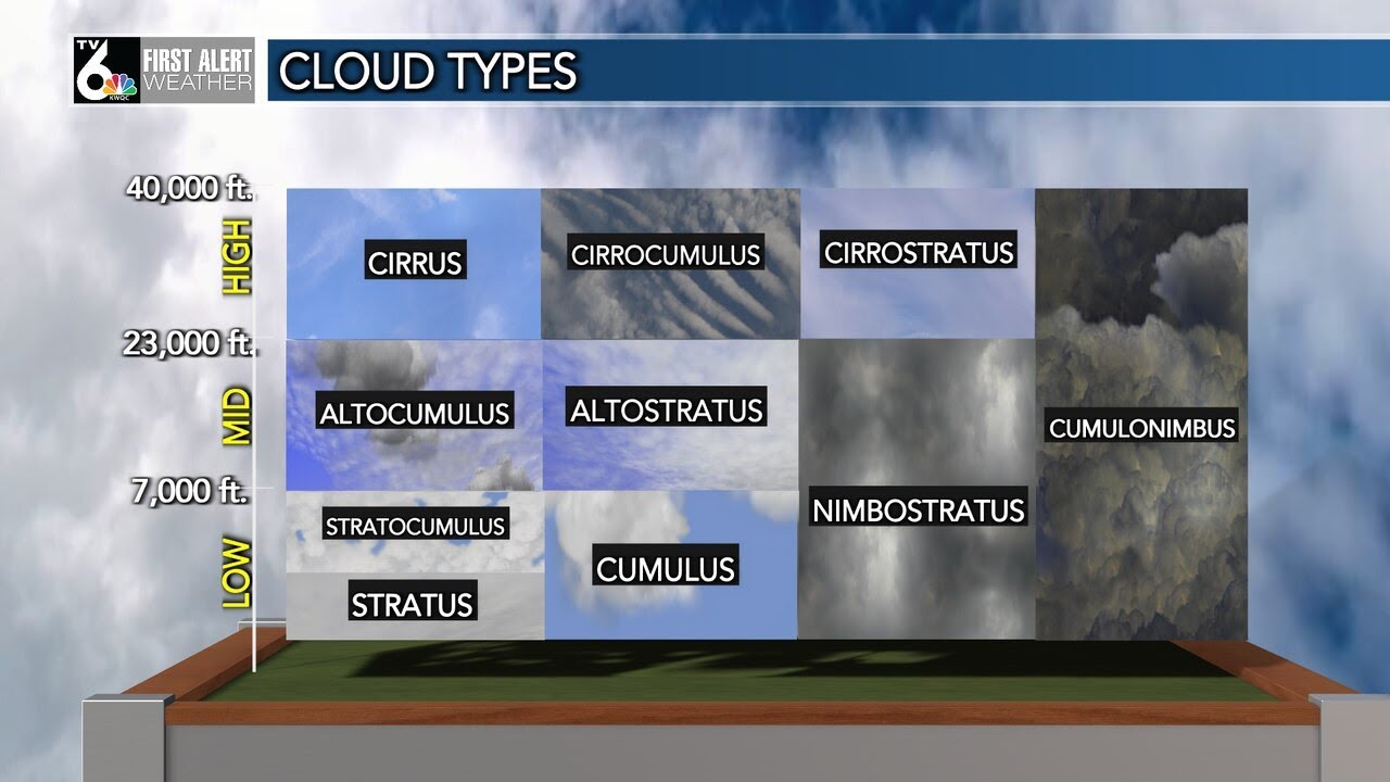 What are the different cloud classifications?