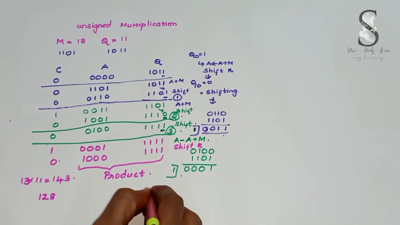 Unsigned Multiplication | Computer Architecture