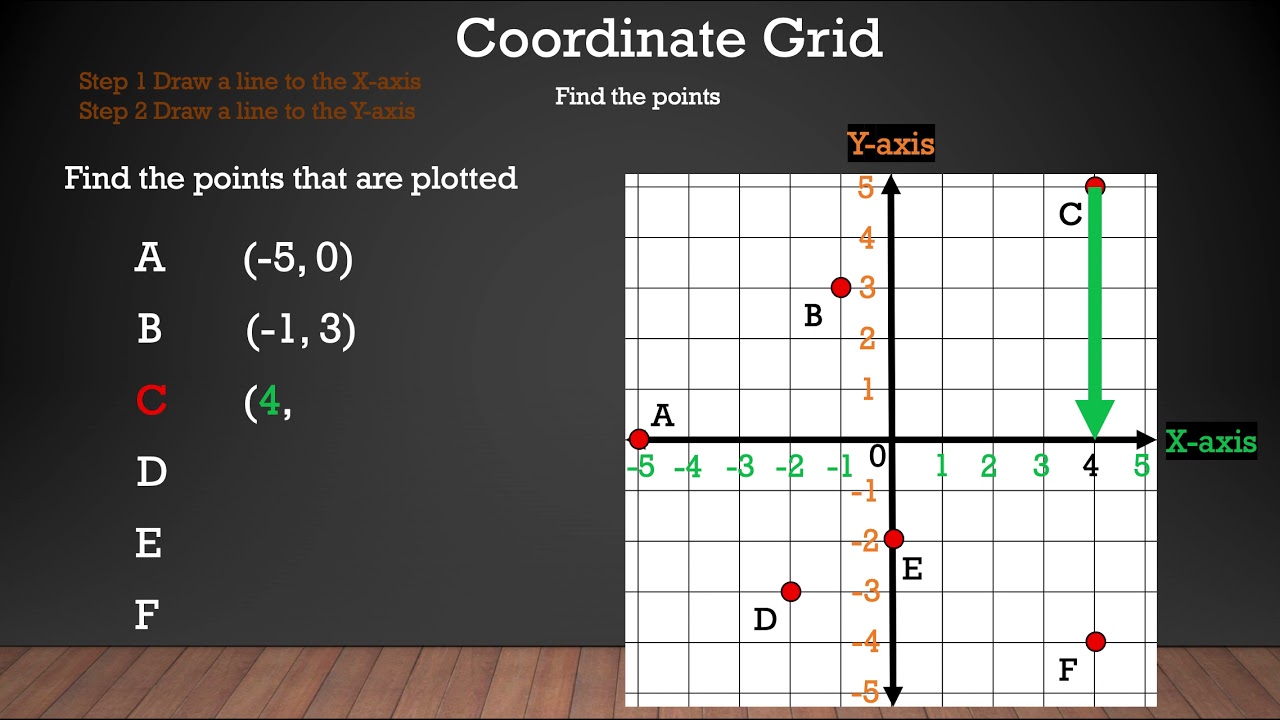 Coordinate Grid - How to Label all Points in All Quadrants - Math is the Way Corner