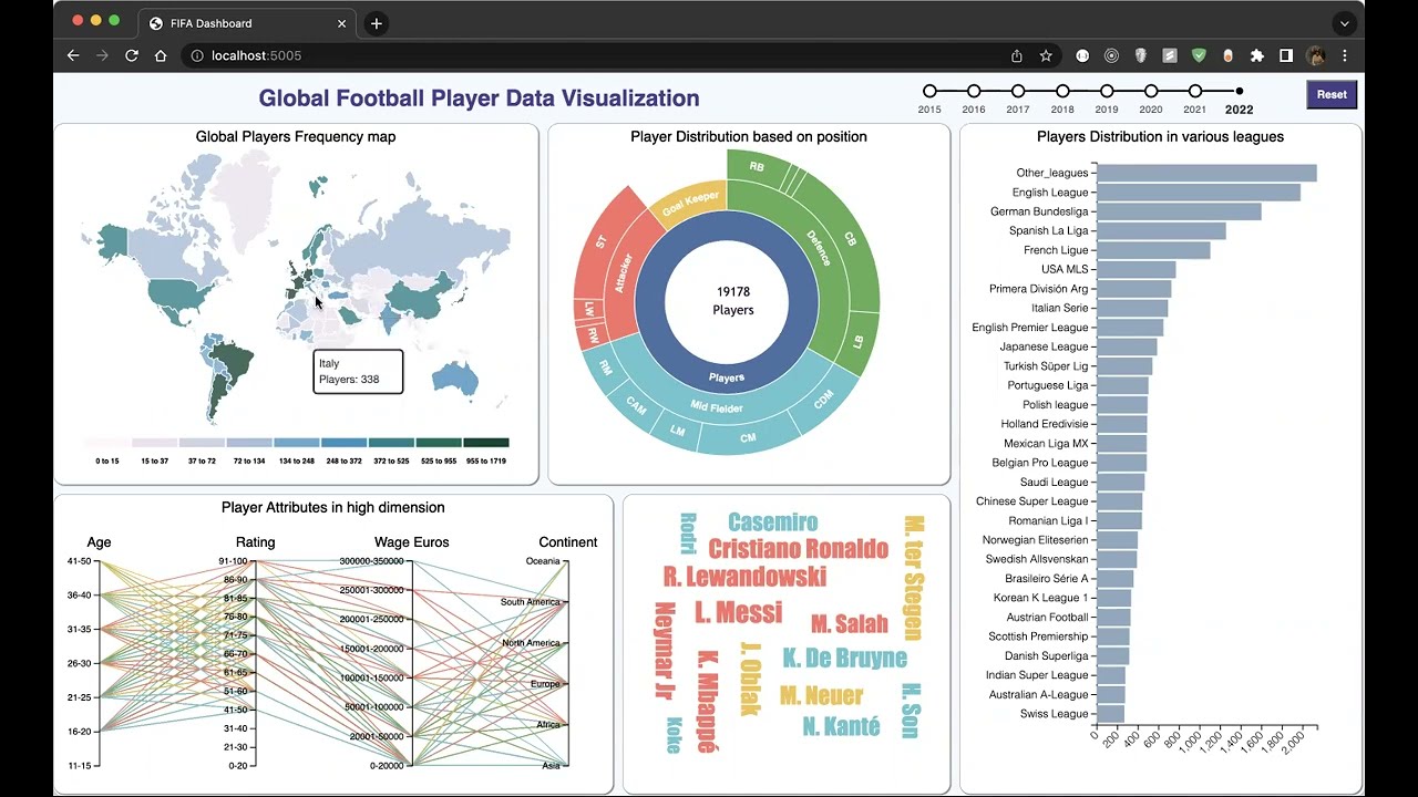 Global Football Player Data Visualization | CSE 564 Visualization