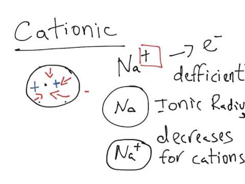 Ionic Radius