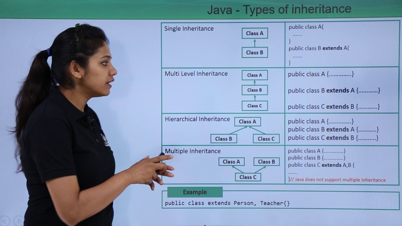 Java - Inheritance Types