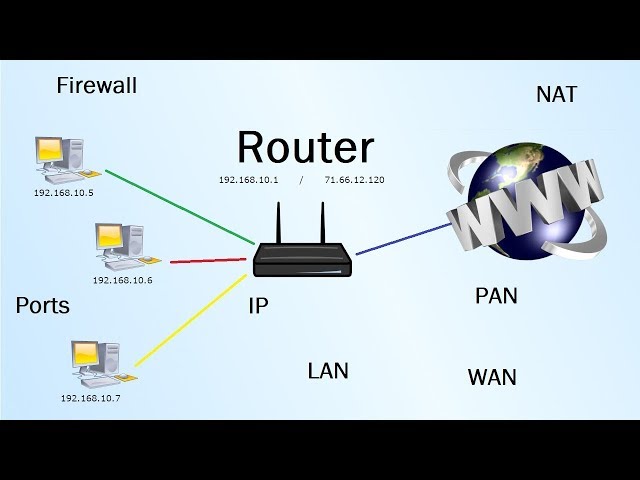 Understanding Routers: Functions, IP Addresses, and Network Security | Galaxy.ai