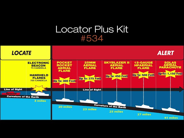 ORION Inland Locator® Plus 4 Marine Flare Kit