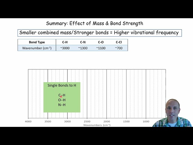 Understanding Infrared Spectroscopy: Bond Strength and Mass in Signal ...