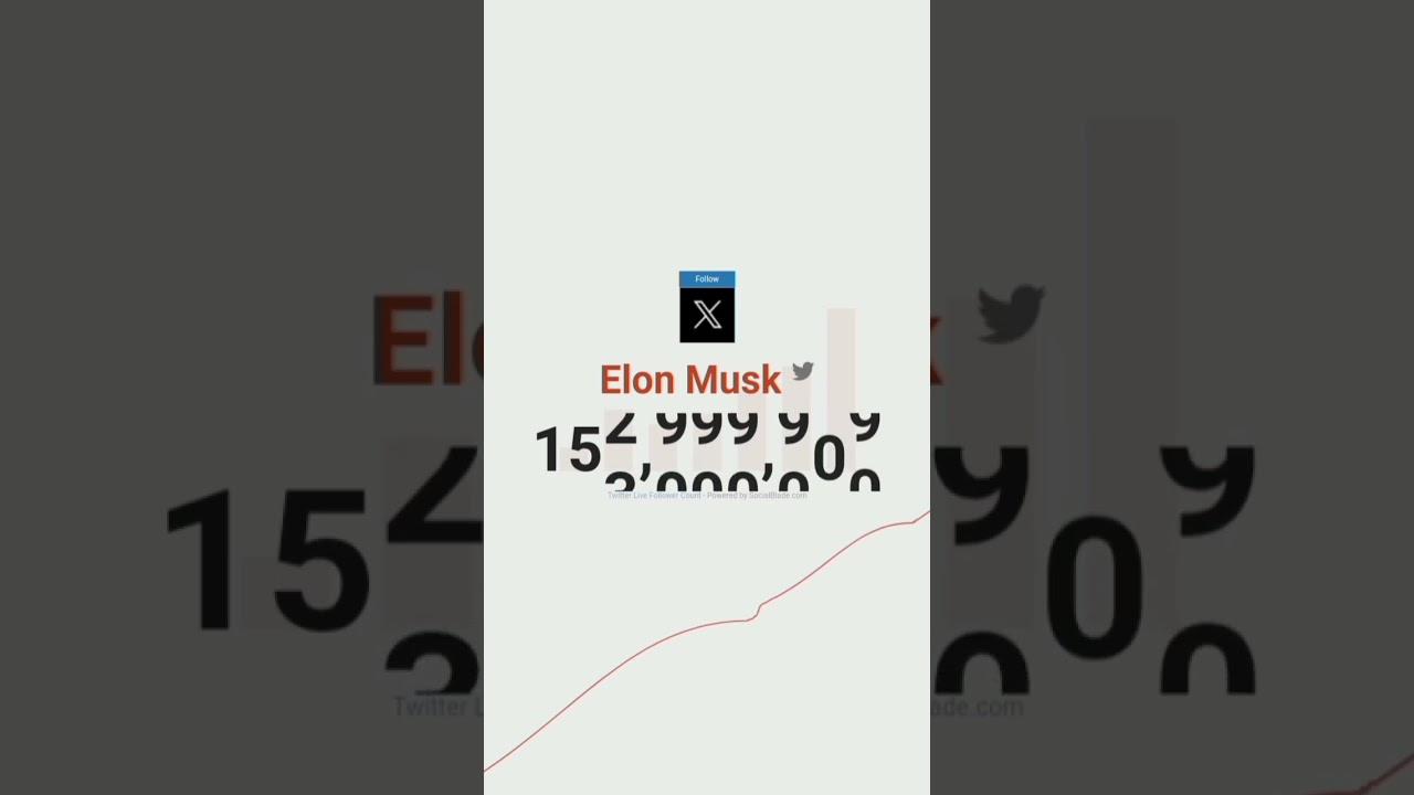Elon Musk hits 153M followers on Twitter (X) #elonmusk #twitter