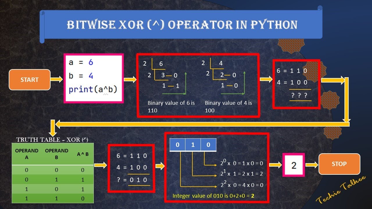 Python Bitwise XOR Operator - Techietalkee