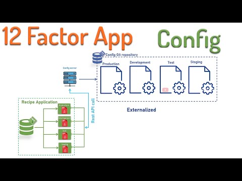 Config | 12-factor Application Microservices best practice
