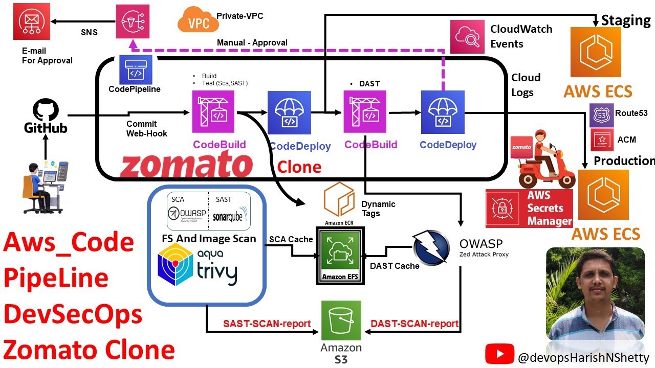 How to Build an AWS DevSecOps Pipeline Using CodePipeline, ECS, EFS, SAST & DAST (Zomato Clone)