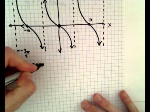 Graphing a Tangent Function - EX 1