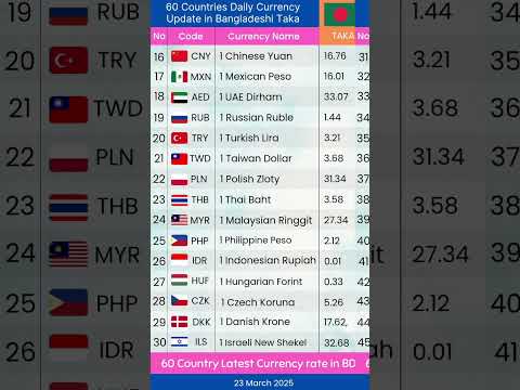 World currency Update in Bangladeshi Taka। 22 March 2025। #currencyupdate #BDT #currencyexchange