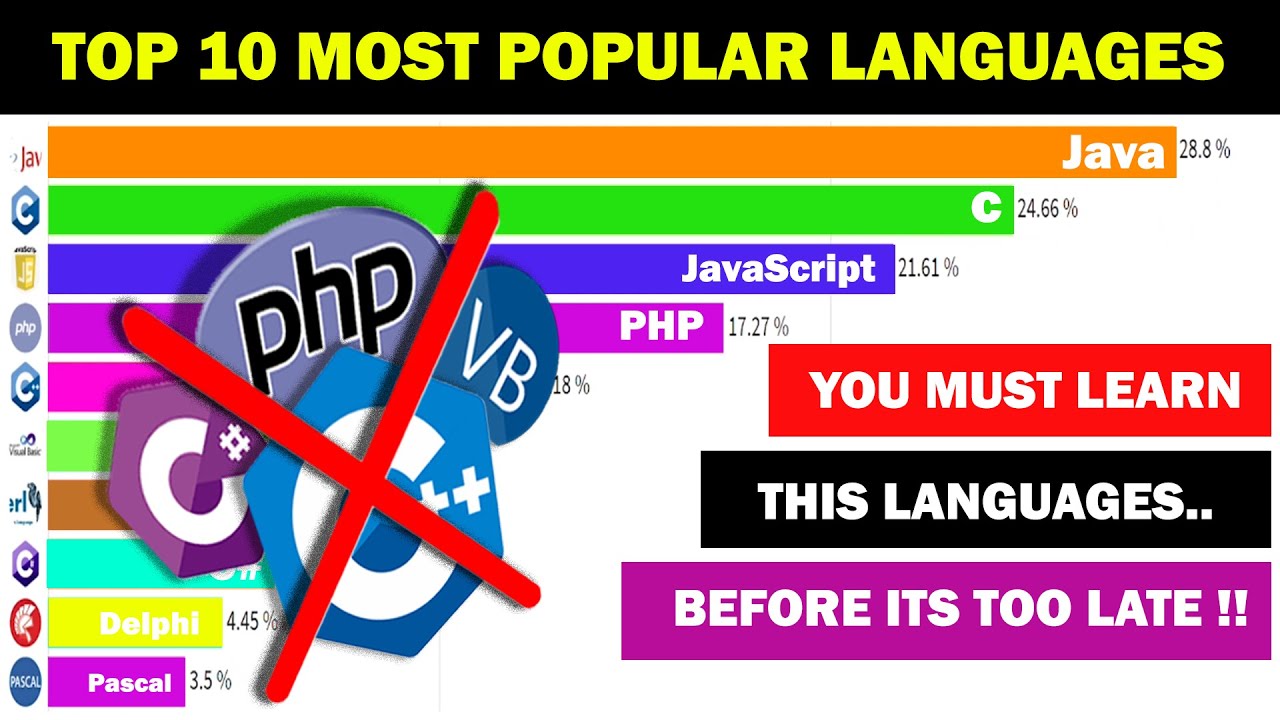 Top 10 Most Popular Programming Languages (1965-2019)