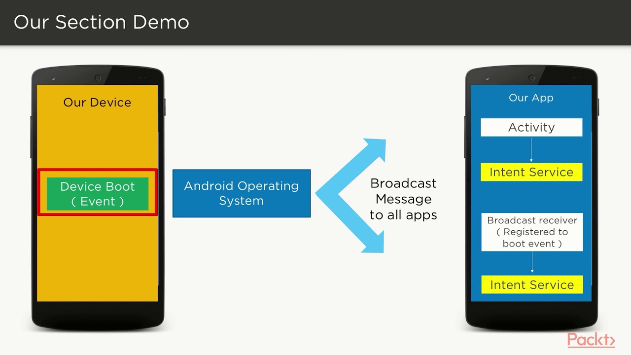 Hands-on Background Services in Android: The Course Overview |packtpub.com