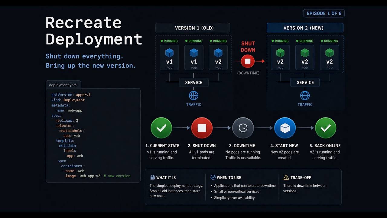 Deployment Strategies - Recreate: The Simplest Strategy (And When It's Actually the Right Choice) |