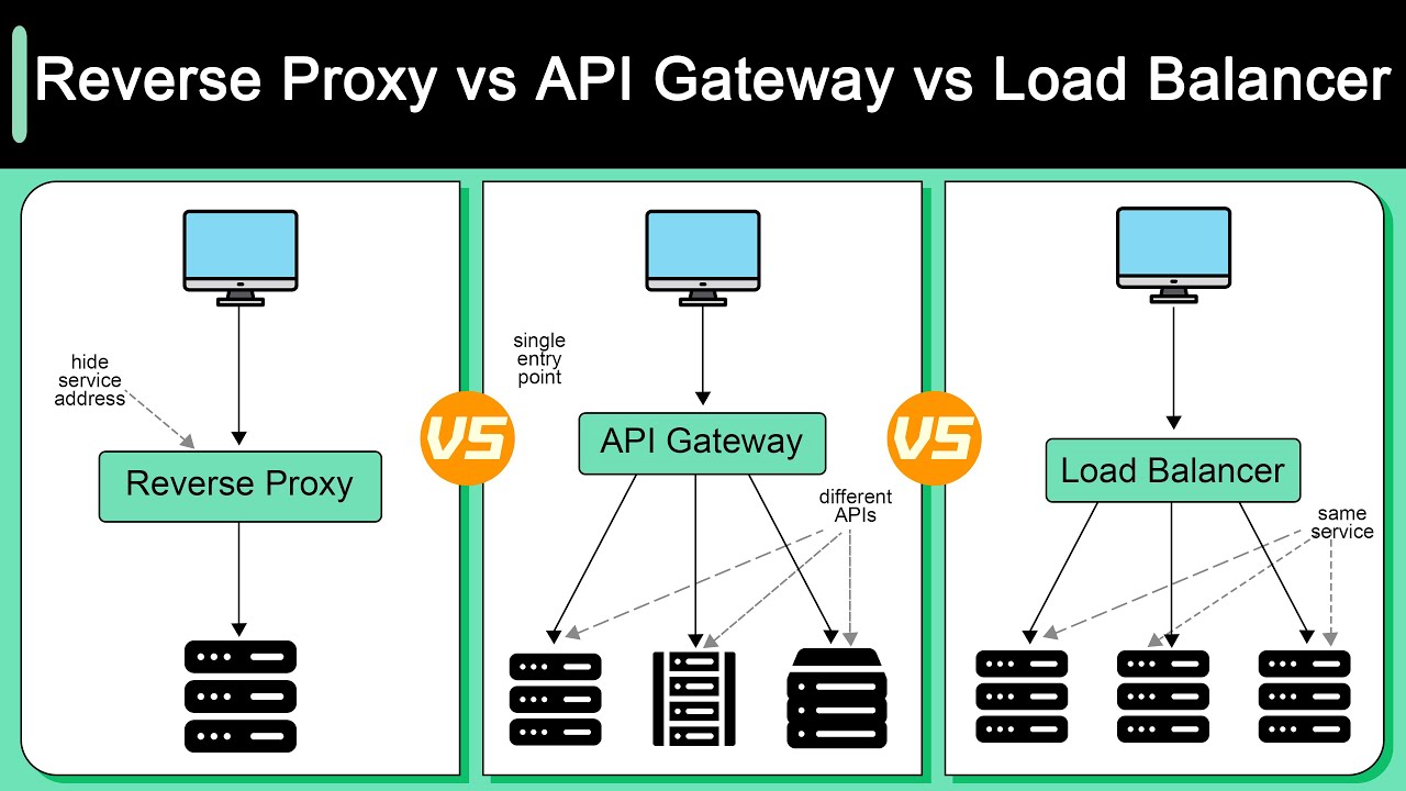 Reverse Proxy vs API Gateway vs Load Balancer