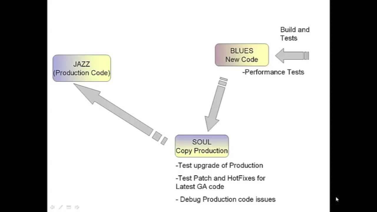 Continuous upgrade with IBM UrbanCode Deploy