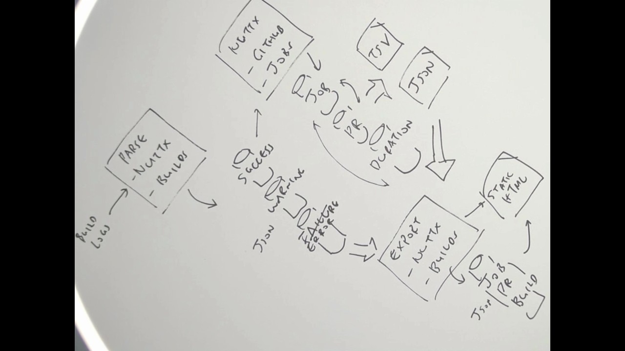 Apache #NuttX RTOS: Parsing the GitHub Build Logs