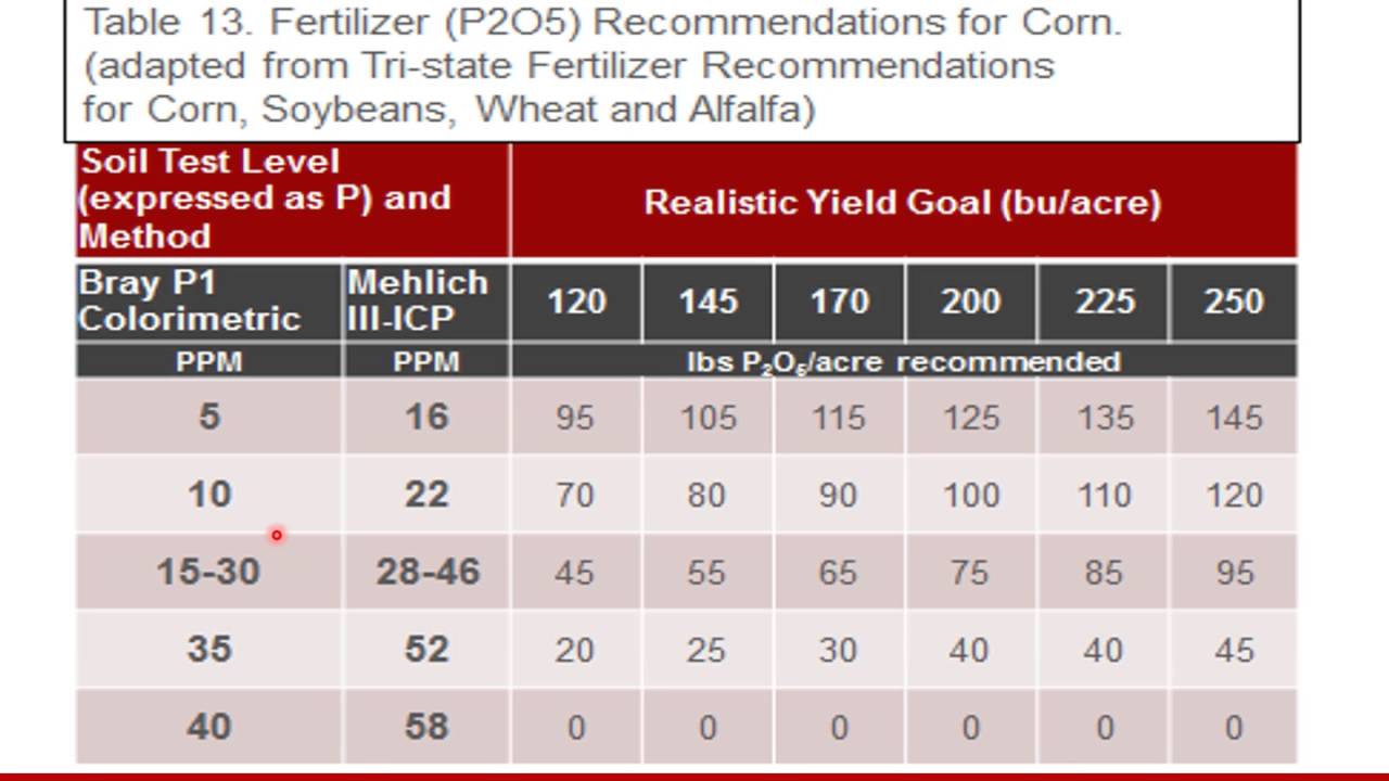 Training Exercise 2: Making a Fertilizer Recommendation