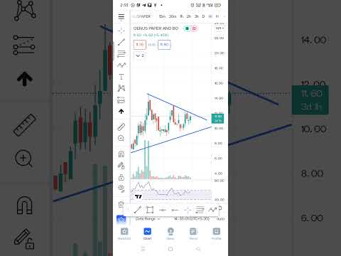 genus paper swing trading analysis..may go long