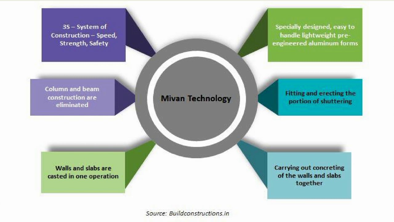 Lecture 6 Mivan Technology