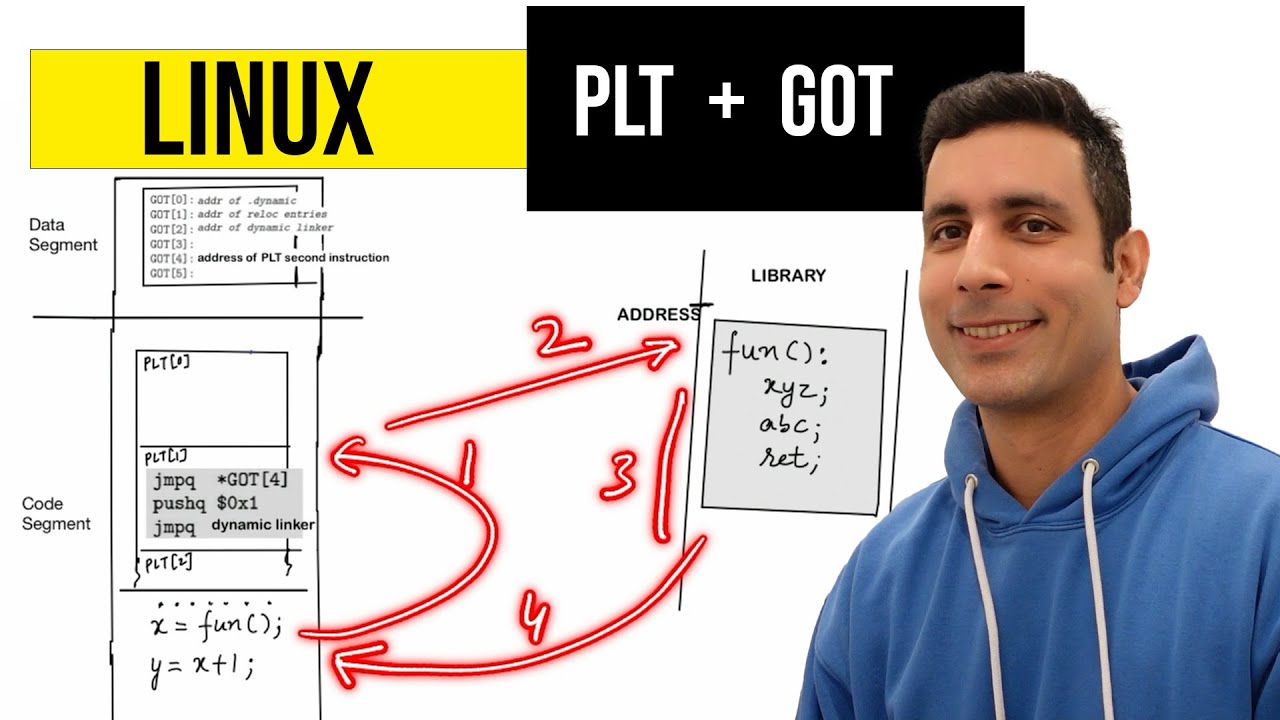 Linux: How dynamic linker uses PLT & GOT Tables?
