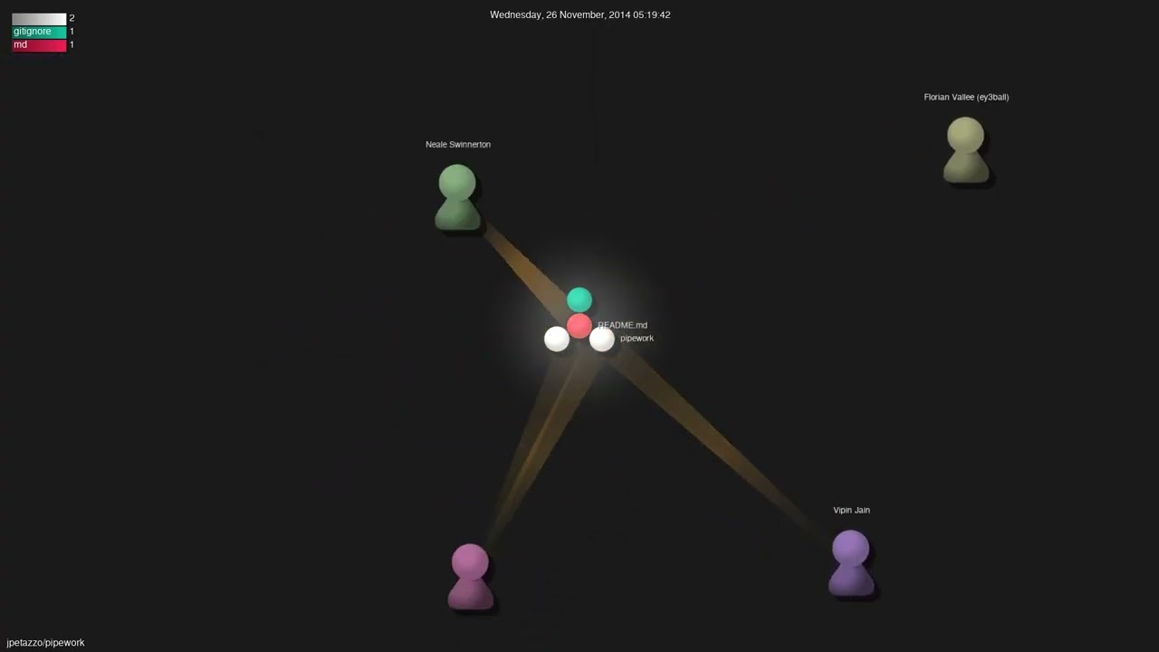 jpetazzo/pipework - Gource visualisation