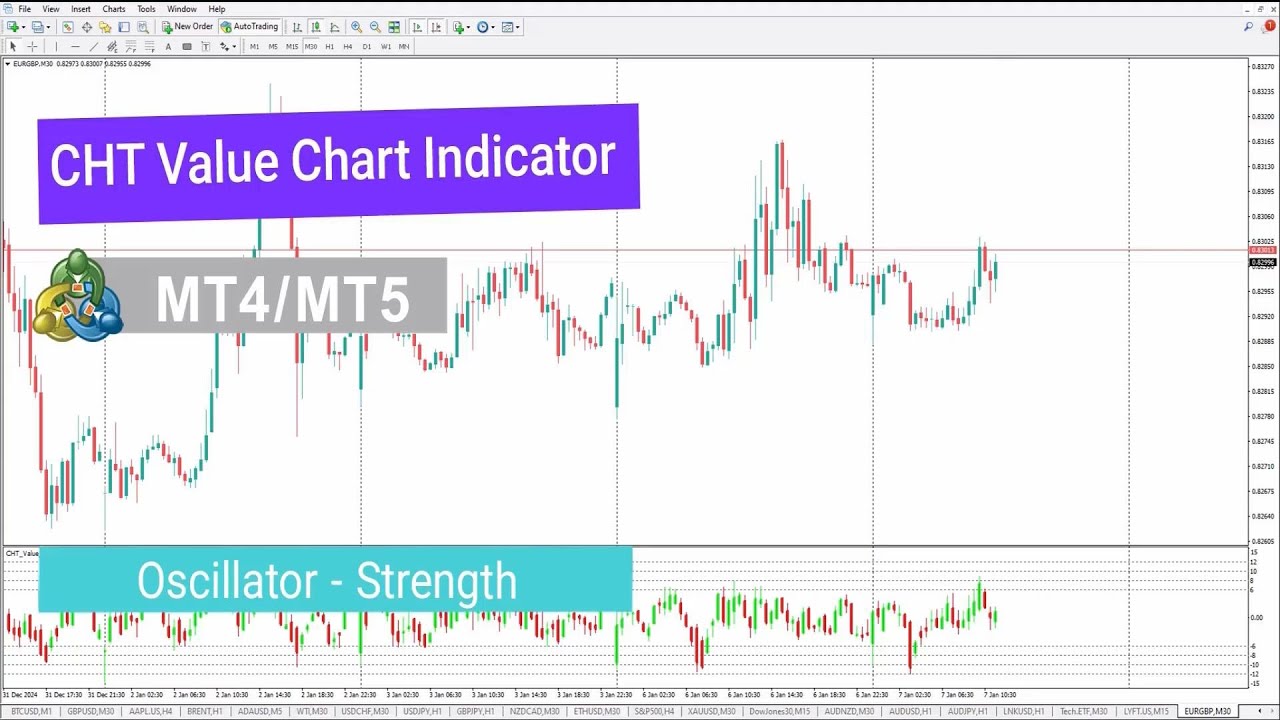 Mastering the CHT Value Chart Indicator for MetaTrader 4 and 5 | Galaxy.ai