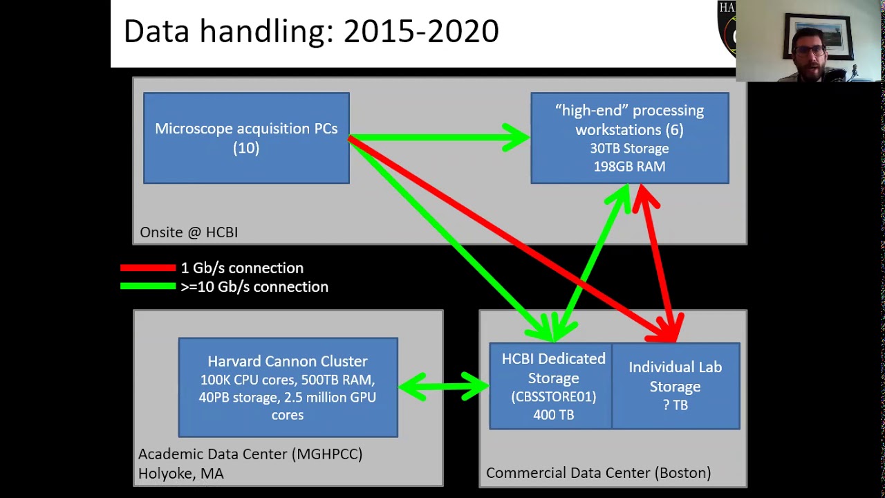 Data storage and analysis infrastructure at the HCBI