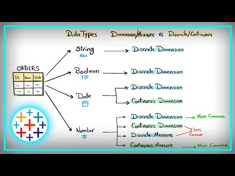 Tableau Data Types vs Dimension & Measure vs Discrete & Continuous | #Tableau Course #48