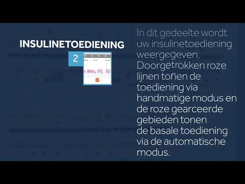 Weekrapport CareLink Personal