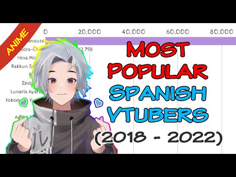 (Fix) Most popular Spanish Vtubers (2018 - 2022) | Ironmouse ranked where?