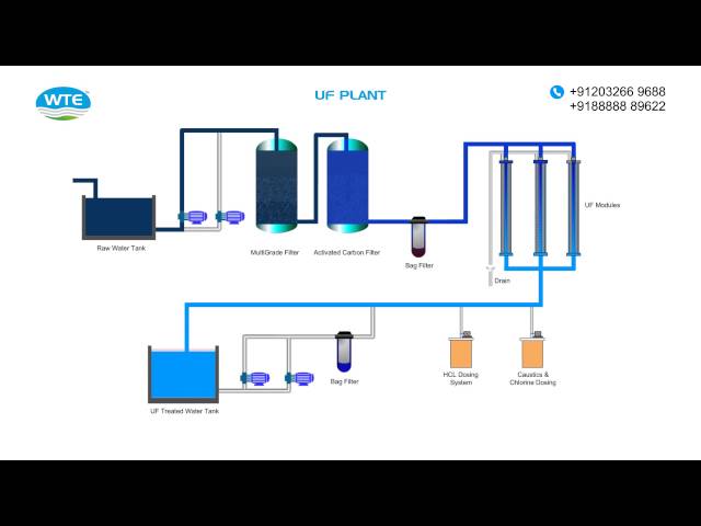 Ultra Filtration Plant - Industrial Filtration Systems Manufacturer ...