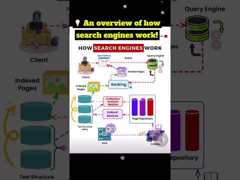 💡 An overview of how search engines work! #searchengine #google