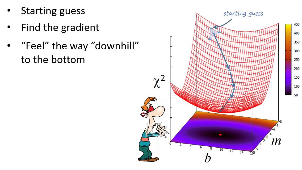 Introduction to Optimization and Curve Fitting
