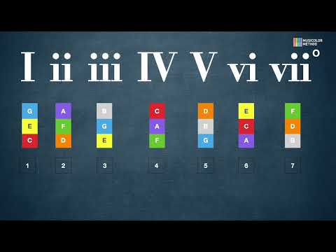 Why Roman Numerals in Music?