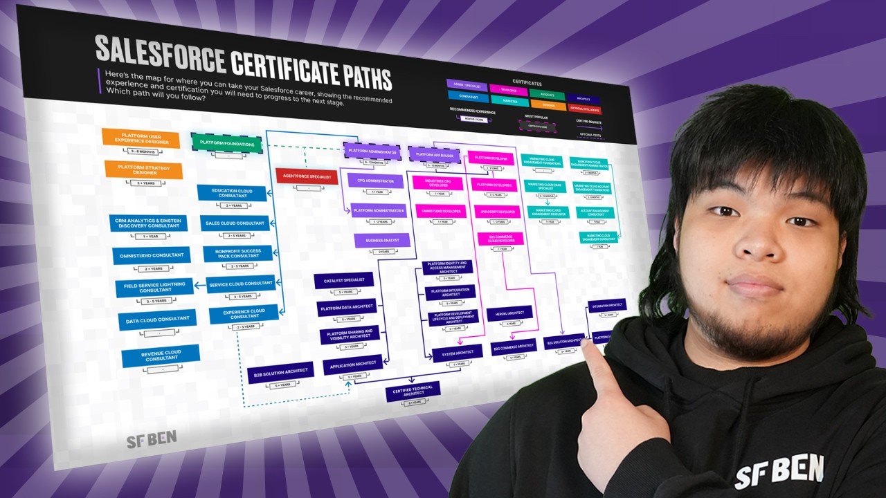 Your COMPLETE guide to Salesforce Certifications in 2026